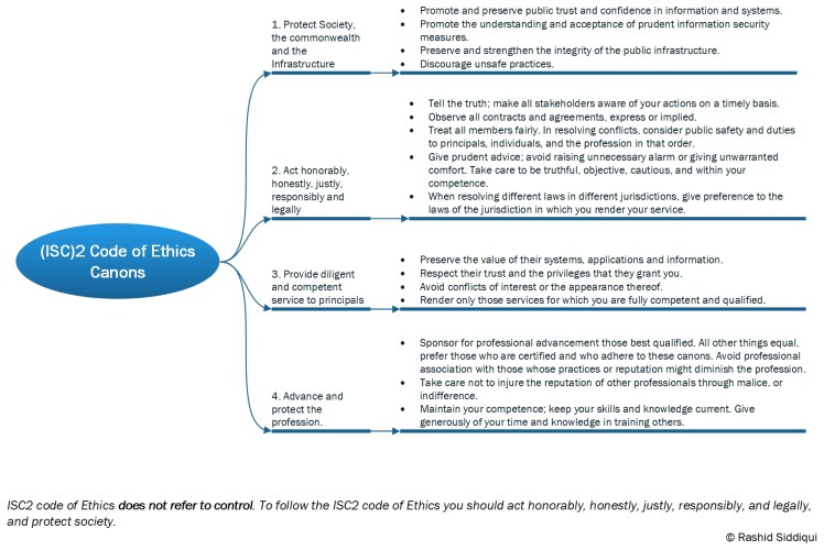 ISC2 Code of ethics canons – CISSP Made Easy