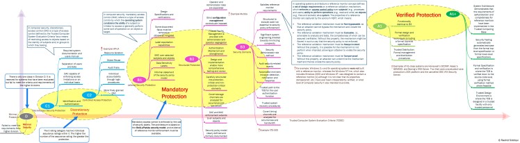 TCSEC Protection Mind Map – CISSP Made Easy
