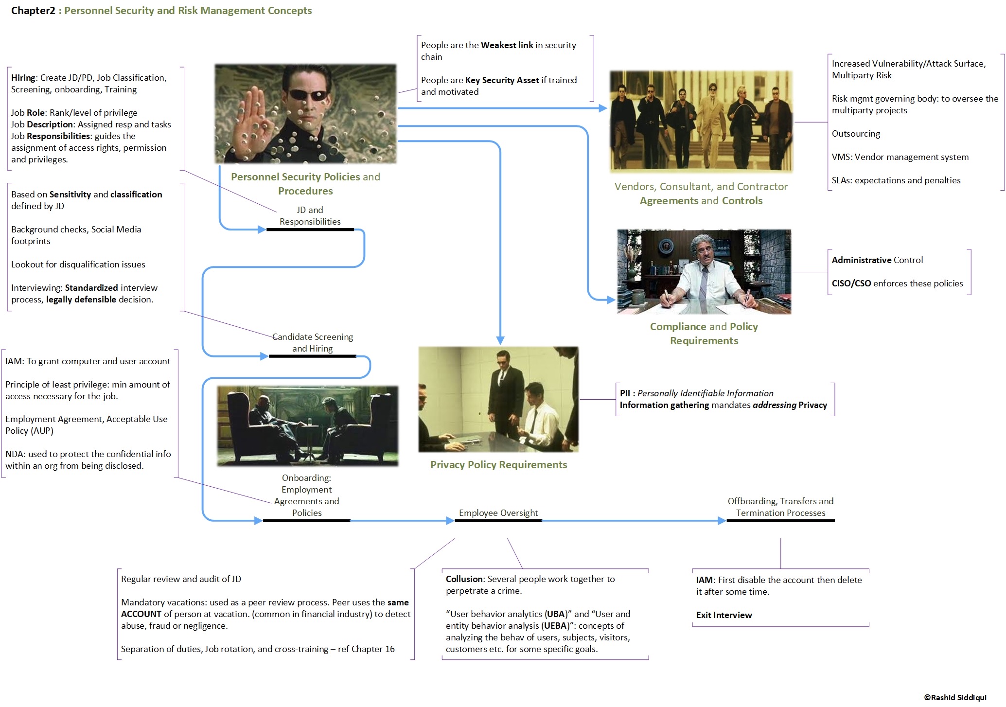 CISSP Infographics: Personnel Security – CISSP Made Easy